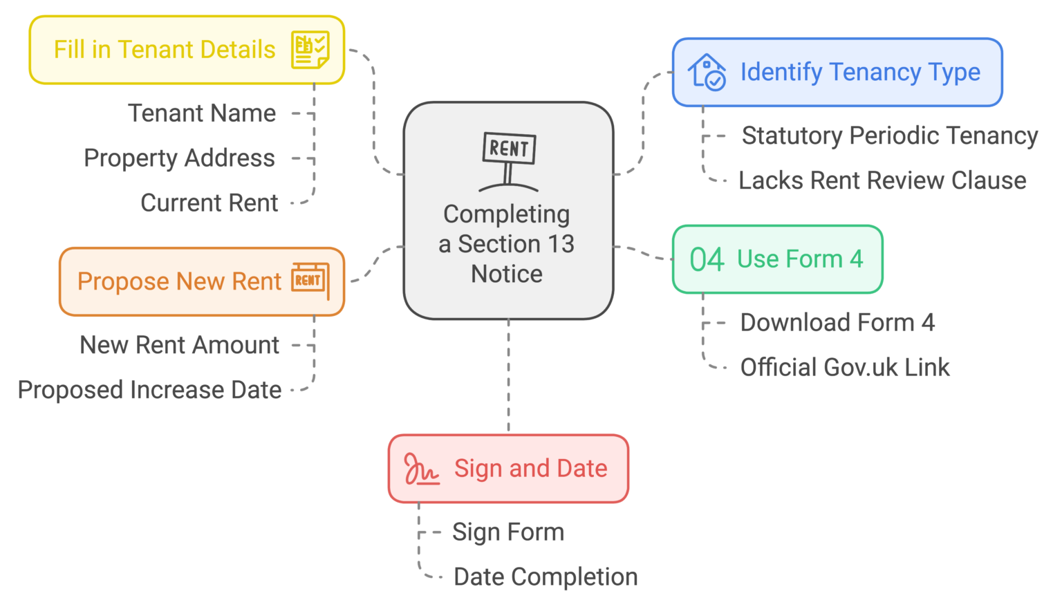 Section 13 Notice for England: Residential Landlords - How to Complete - Landlords Portal - A ...