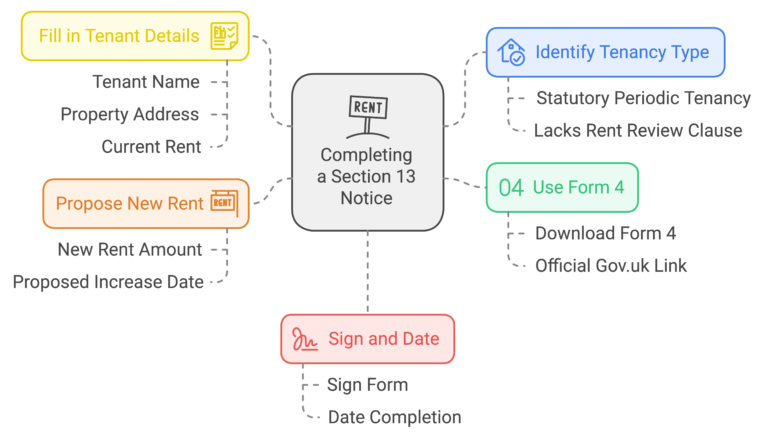 Section 13 Notice for England: Residential Landlords - How to Complete ...