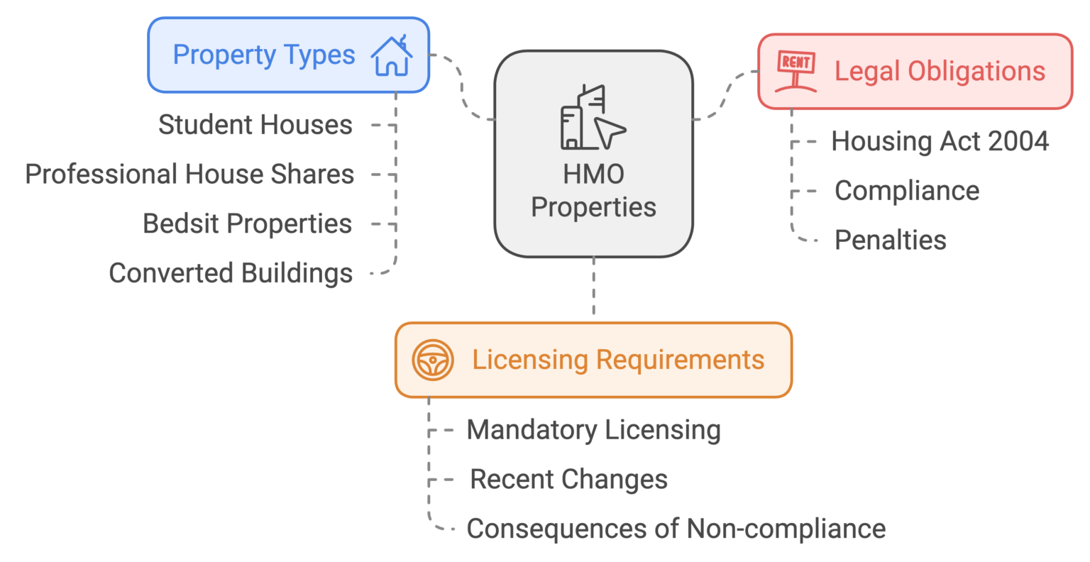 HMO Licensing: What Landlords Need to Know to Comply - Landlords Portal ...