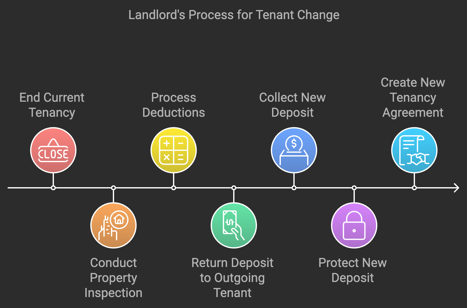 Dealing with Tenancy Deposits When one Joint Tenant Leave: UK Landlord ...